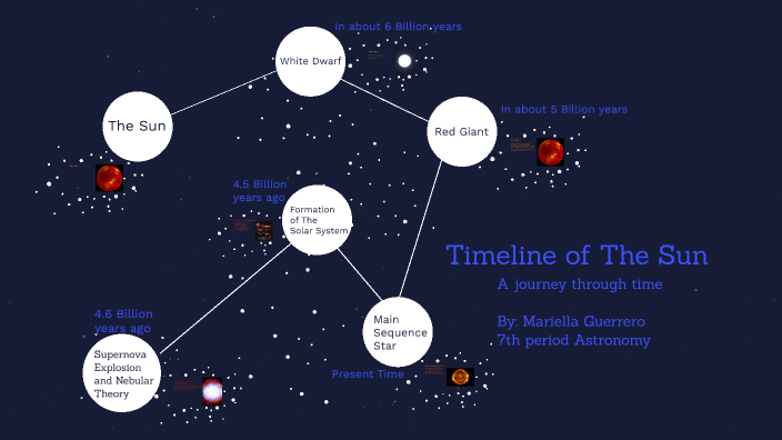 Timeline of The Sun by Mariella Guerrero on Prezi