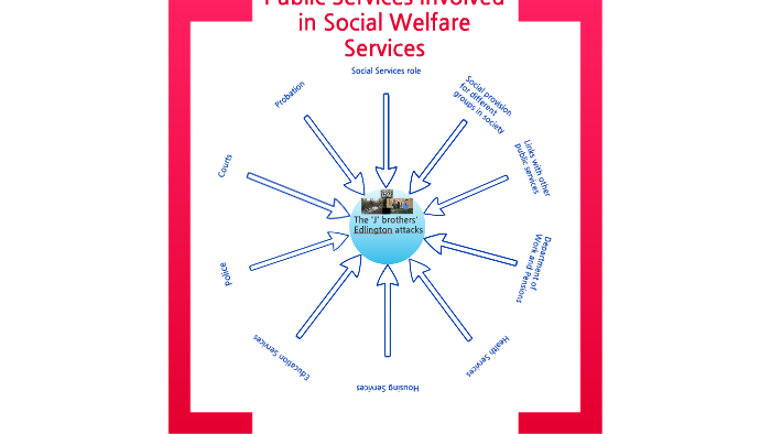 Public Services involved in Social Welfare Provision by James Simpkin ...