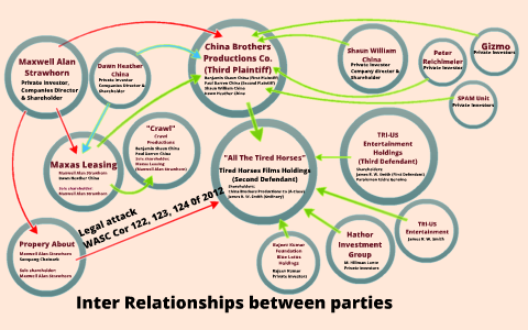 ATTH Inter-relationship Diagram by James With on Prezi