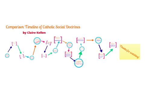 Catholic Social Doctrine Comparison Timeline by Claire Kellen on Prezi