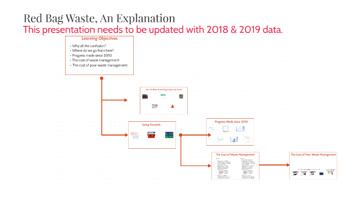 Red Bag Waste, An Explanation by John Drigot
