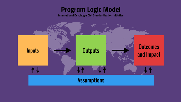 Program Logic Model IDDSI by Julia Sottosanti on Prezi