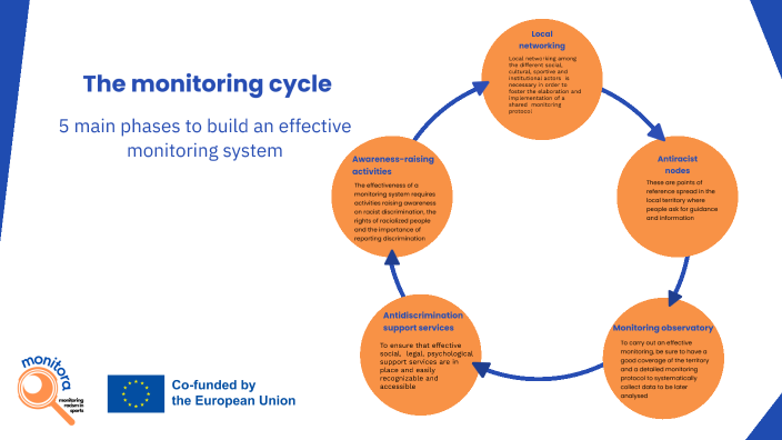 The monitoring cycle- Visual stop 4 by Lunaria APS Mariuzzo on Prezi