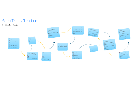 Germ Theory Timeline by Sarah Holmes on Prezi