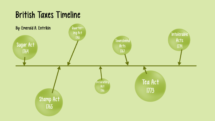 British Taxes Timeline by Green Grestin on Prezi