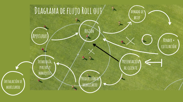 Diagrama de flujo Roll out by Erika Romero on Prezi