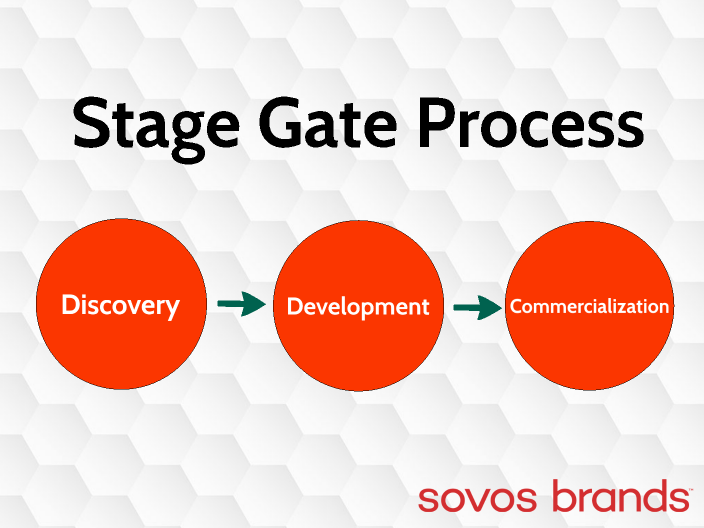 Stage Gate Breakdown 2 by Mandi Sacks on Prezi