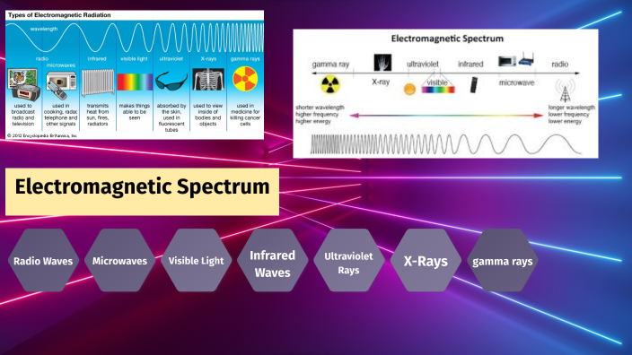 Electromagnetic Spectrum Project by Kartik Sirivaram on Prezi