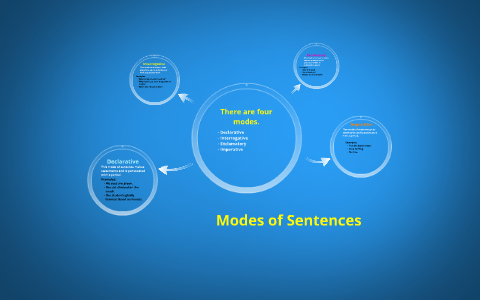 Sentence Modes by Miss Motyczka on Prezi