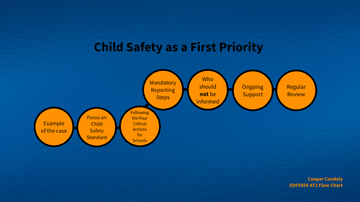 AT2 Flow Chart by Cooper Condely on Prezi