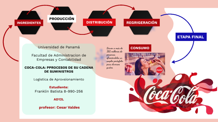 COCA-COLA PROCESOS DE SU CADENA DE SUMINISTRO by franklin Batista on Prezi