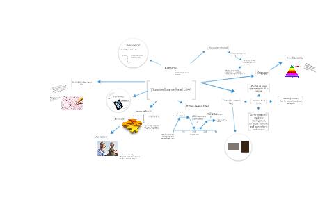 Theories of Learning, Learning by Brendan Mathieu on Prezi