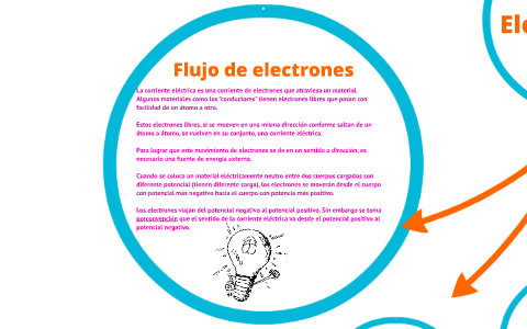 Flujo de electrones by Georgina Miramontes on Prezi