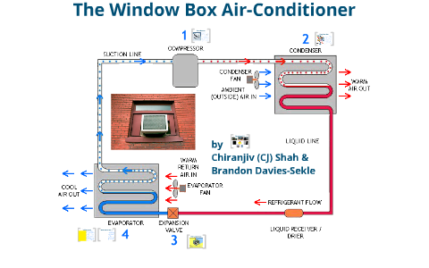 Window Box Air-Conditioner by Brandon Davies-Sekle on Prezi