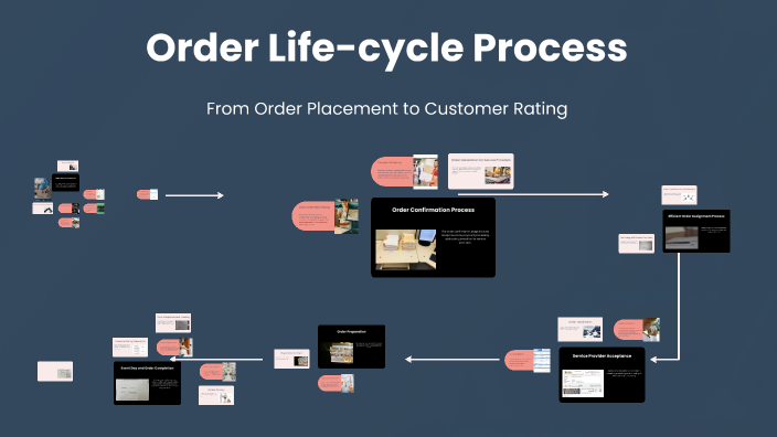 Order Life-cycle Process by Fye on Prezi