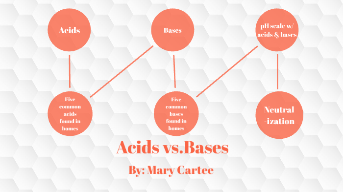 Acids vs bases by Mary Cartee on Prezi