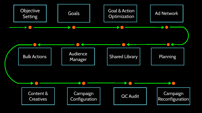 G. Ads Flow Chart by GAinterns Bajaj on Prezi