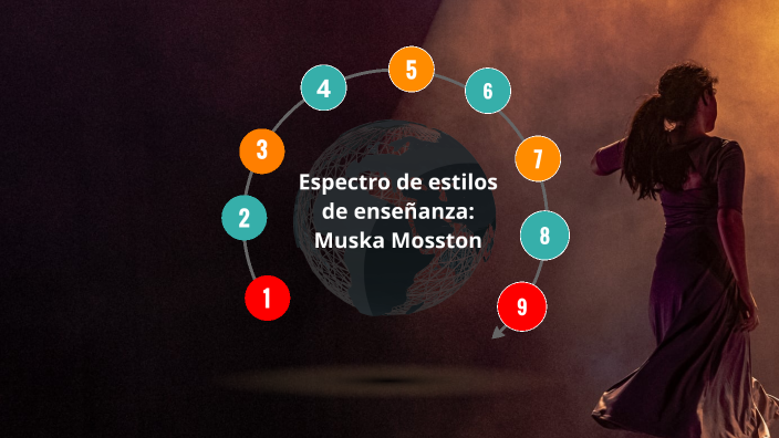 Espectro de estilos de enseñanza Muska Mosston by Ileana Álvarez Pérez ...
