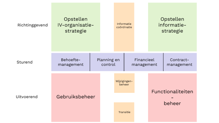 BiSL Framework by Lianne van Ittersum on Prezi