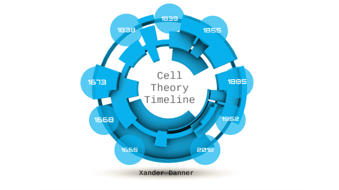 Cell Theory Timeline by Xander Danner on Prezi