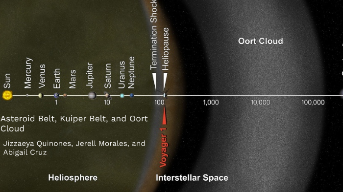 Asteroid Belt, Kuiper belt, Oort Cloud Presentation by JIZZAEYA ...