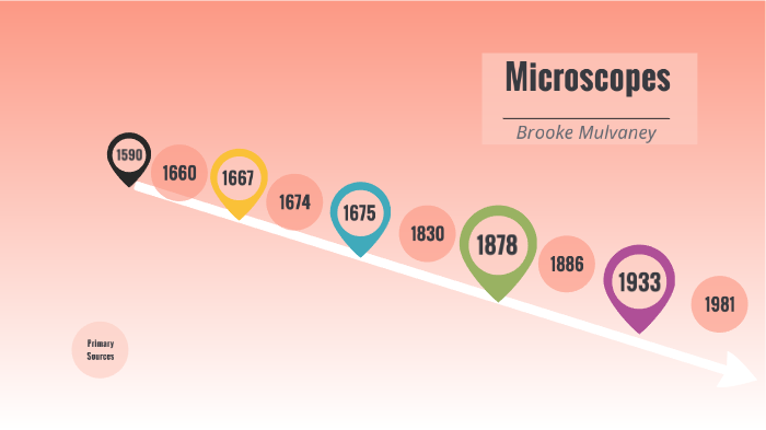 Microscope timeline by Brooke Mulvaney on Prezi