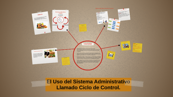 El Uso del Sistema Administrativo Llamado Ciclo de Control. by on Prezi