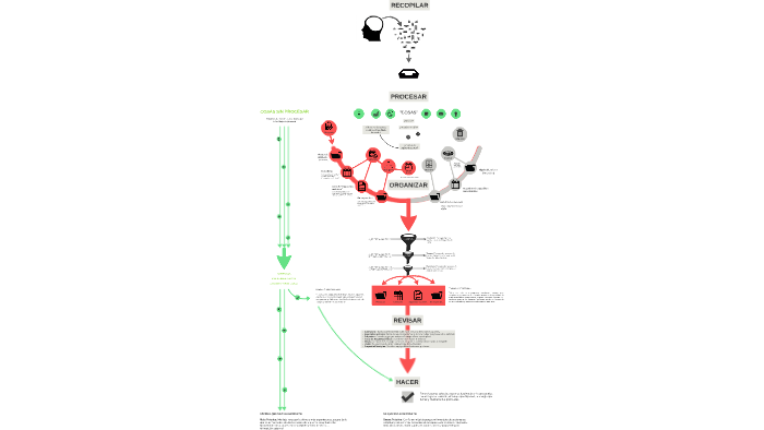 GTD "Mapa de flujo de trabajo" by Jorge Luis Saucedo Hernández