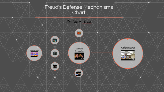 Freud's Defense Mechanisms Chart by Sara Weist on Prezi
