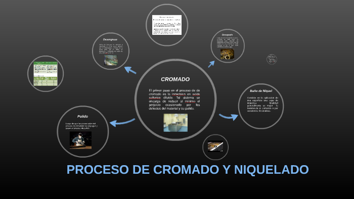 PROCESO DE CROMADO Y NIQUELADO by deisy viviana ortiz urrego on Prezi