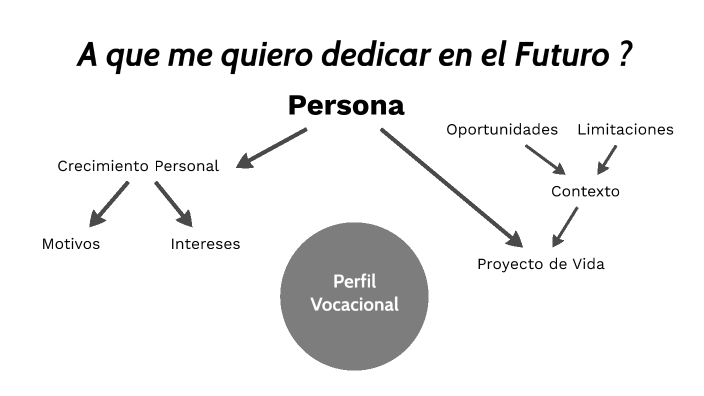Perfil Vocacional 1 by Carlos Alberto Esteban on Prezi