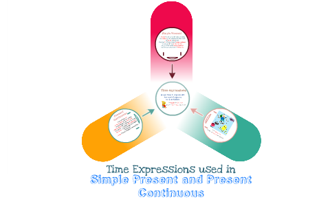 Time Expressions used in Simple Present and Present Continuous by ...
