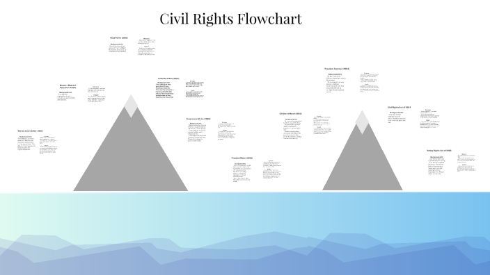 Civil Rights Flowchart by Addi Bergstad on Prezi