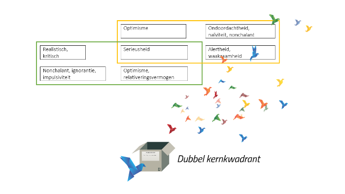 Dubbel kernkwadrant by Charlotte Nietvelt on Prezi