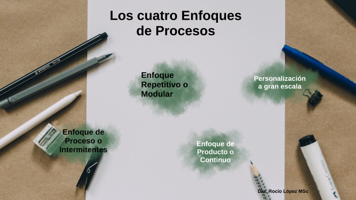 2.1. LOS 4 ENFOQUES DE PROCESOS by ROUS L. on Prezi