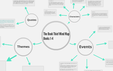 The Book Thief Mind Map by Mon Mus on Prezi