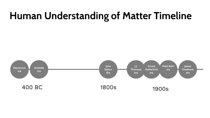 Human Understanding Matter timeline by Jack Kelly on Prezi