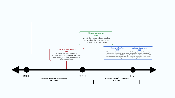 Progressive Era Timeline by Jeremy Parent on Prezi