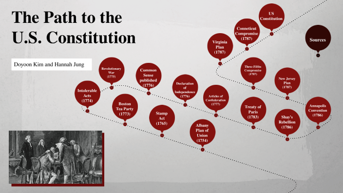 Historical Timeline- The Path to the U.S. Constitution by Doyoon Kim on ...