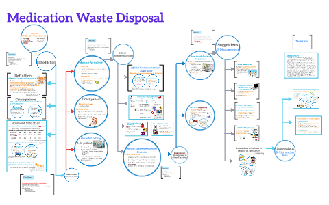 Medication Waste Disposal by Kelly Kit Tung Kong on Prezi