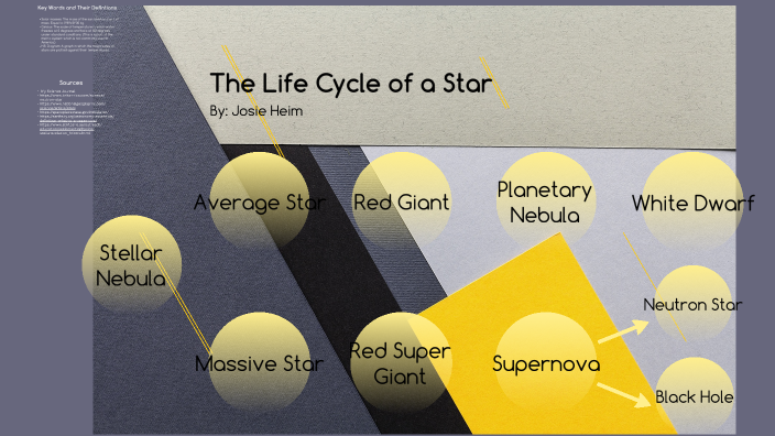 The life cycle of average and medium sized stars by Josie Heim on Prezi