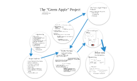 The "Green Apple" Project by Zoe Nystrom on Prezi