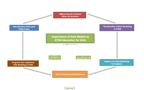 Importance of Role Models in STEM Education for Girls by Martin ...