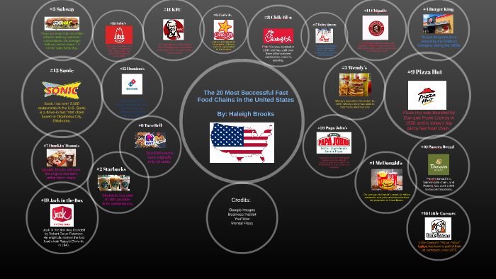 The 20 Most Successful Fast Food Chains In The United States By Haleigh the-20-most-successful-fast-food-chains-in-the-united-states-by-haleigh