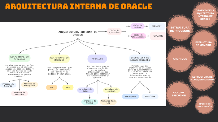 ARQUITECTURA DE ORACLE by Nicole Vargas on Prezi