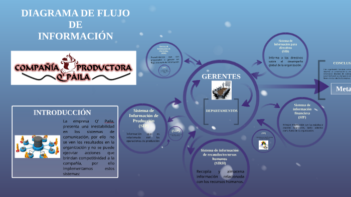 Diagrama de flujo de información by Yessica Amezquita on Prezi