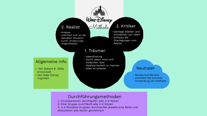 Walt Disney Methode by Patricia Ziemer on Prezi