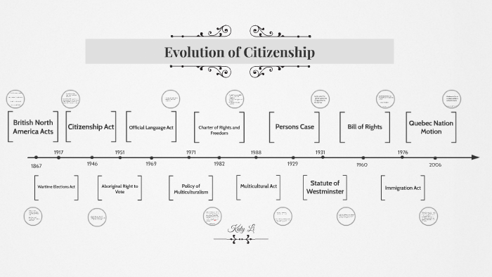 Evolution of Citizenship by Katy Lee on Prezi