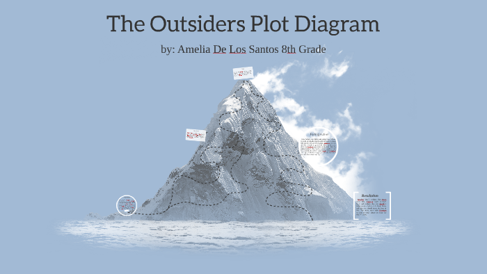The Outsiders Plot Diagram by Amelia L. De Los Santos Baez