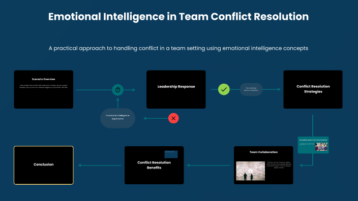 Emotional Intelligence in Team Conflict Resolution by Valerie Tisby on ...